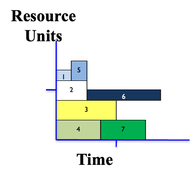 Resource Scheduling vs. Leveling Explained